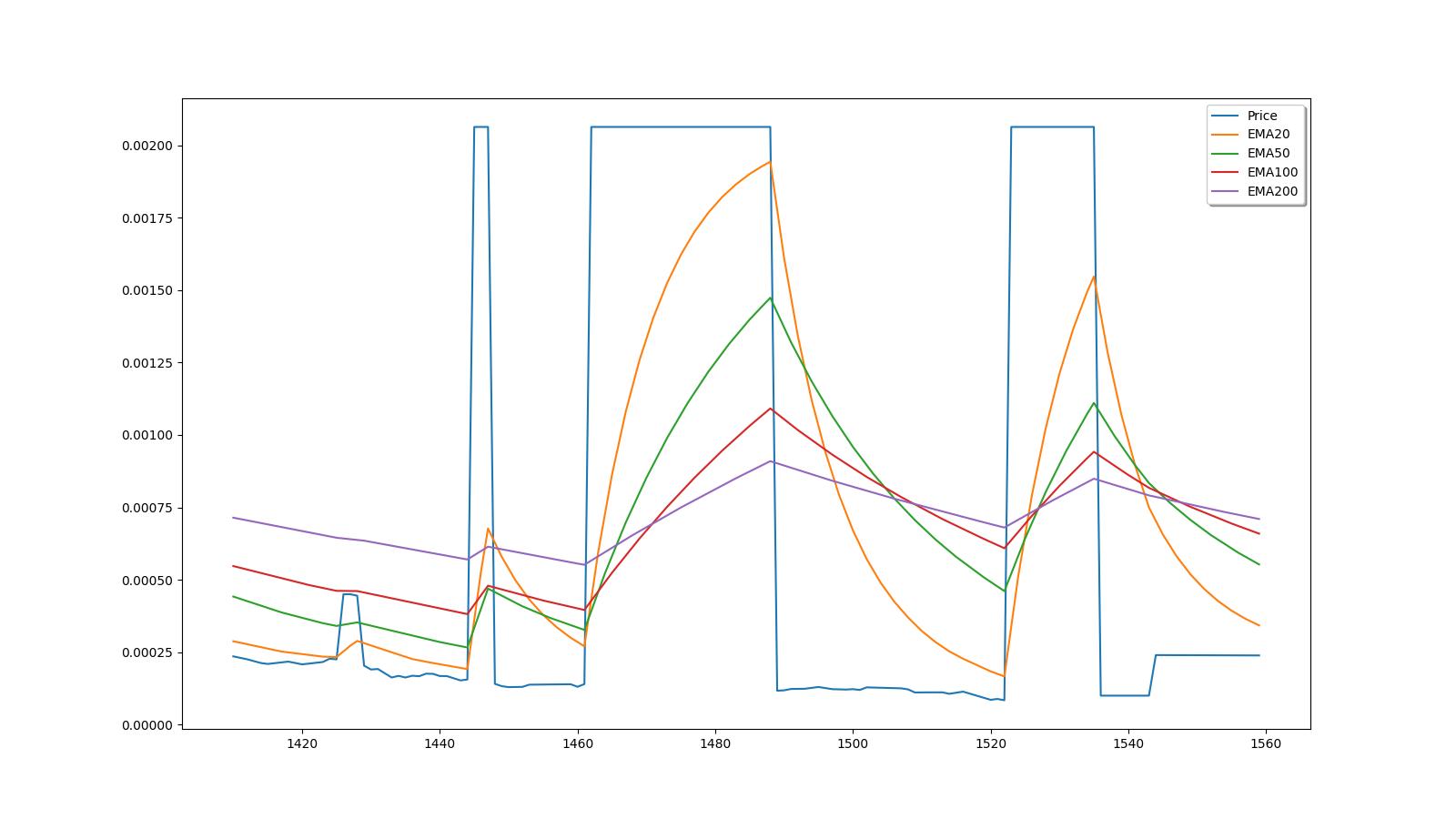 MobiFi Exponential Moving Averages