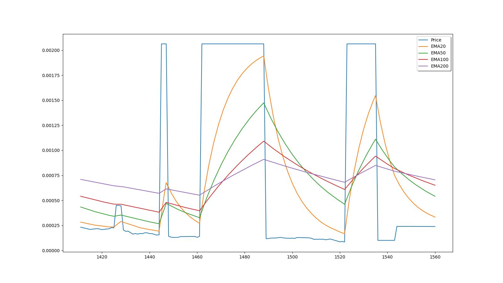 MobiFi Exponential Moving Averages