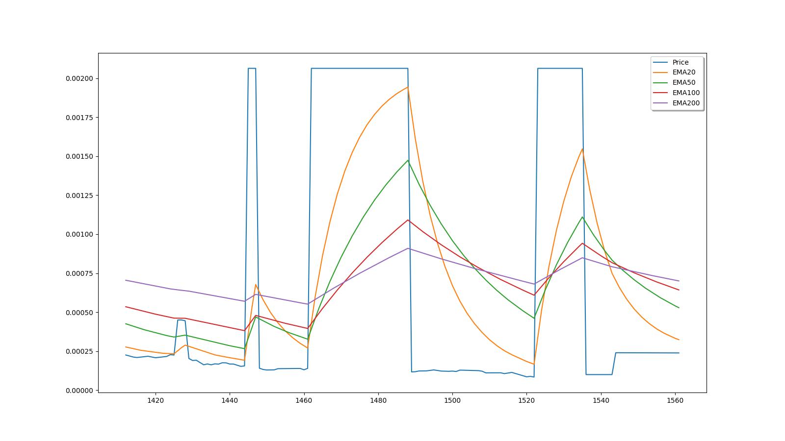 MobiFi Exponential Moving Averages