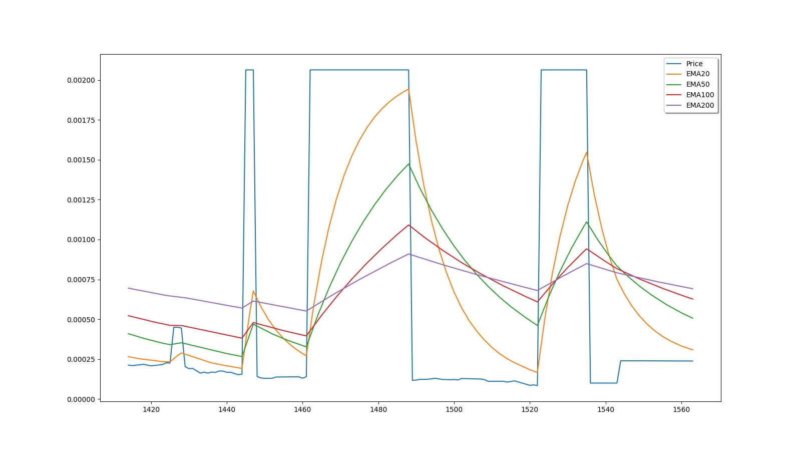 MobiFi Exponential Moving Averages