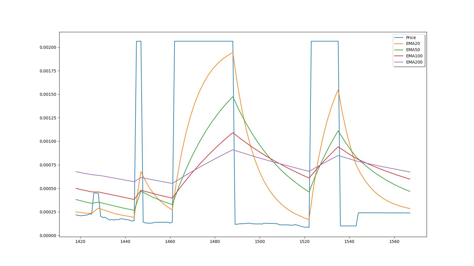 MobiFi Exponential Moving Averages
