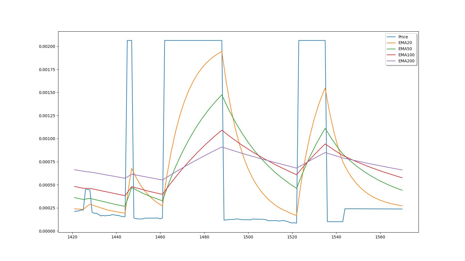 MobiFi Exponential Moving Averages
