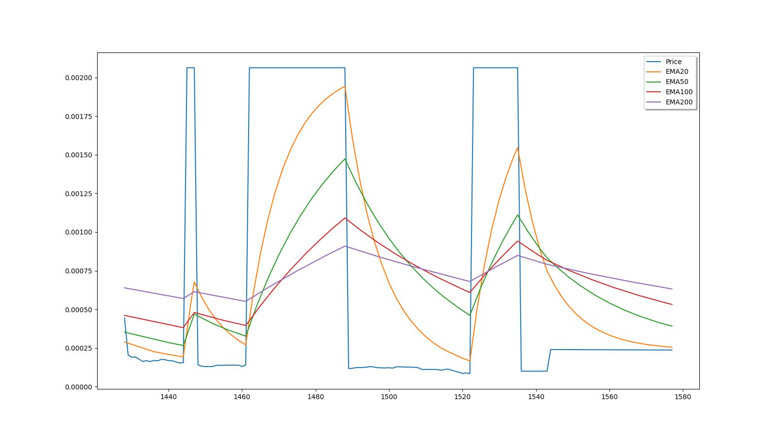 MobiFi Exponential Moving Averages