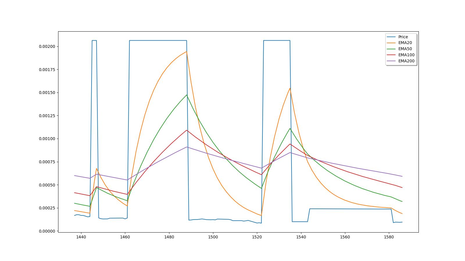 MobiFi Exponential Moving Averages