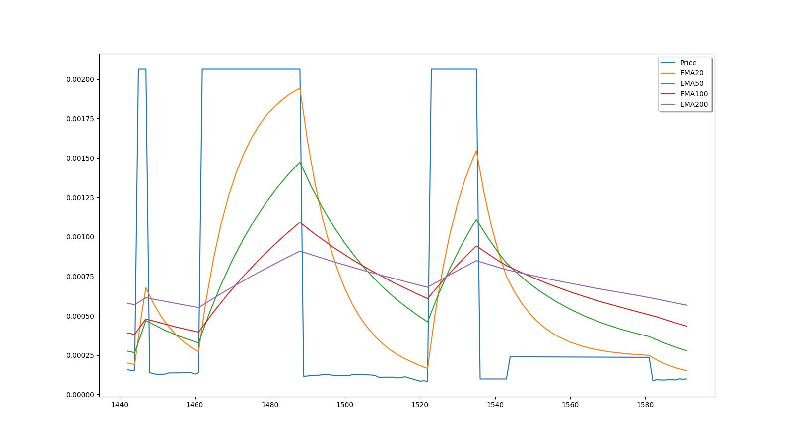 MobiFi Exponential Moving Averages
