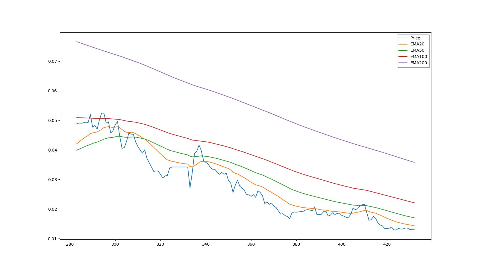 Mobile Liquidity Exponential Moving Averages