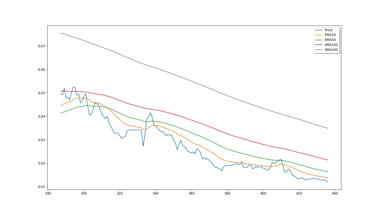 Mobile Liquidity Exponential Moving Averages