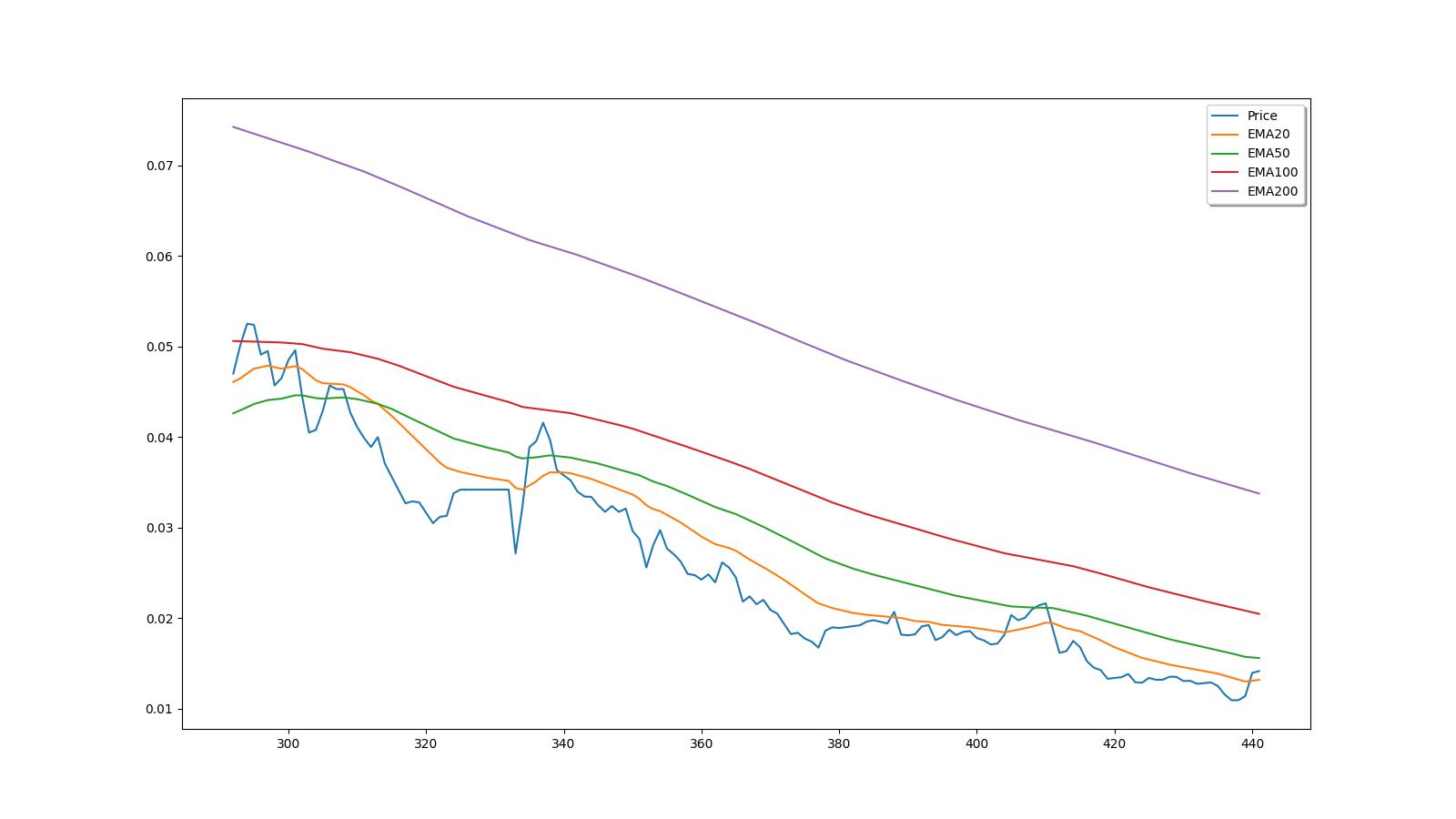 Mobile Liquidity Exponential Moving Averages