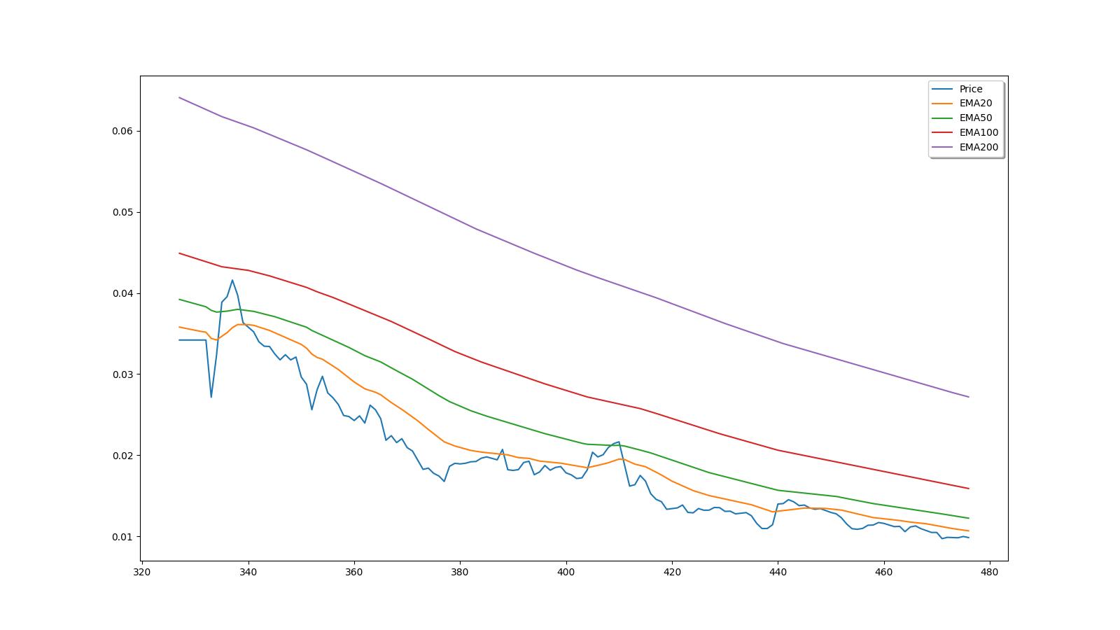 Mobile Liquidity Exponential Moving Averages