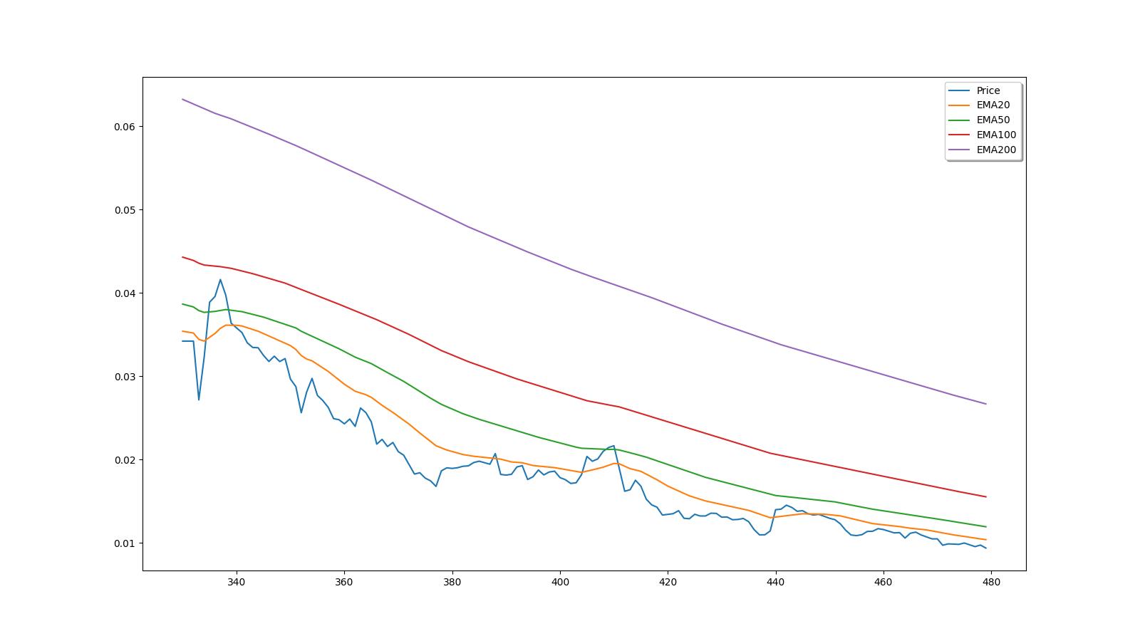 Mobile Liquidity Exponential Moving Averages