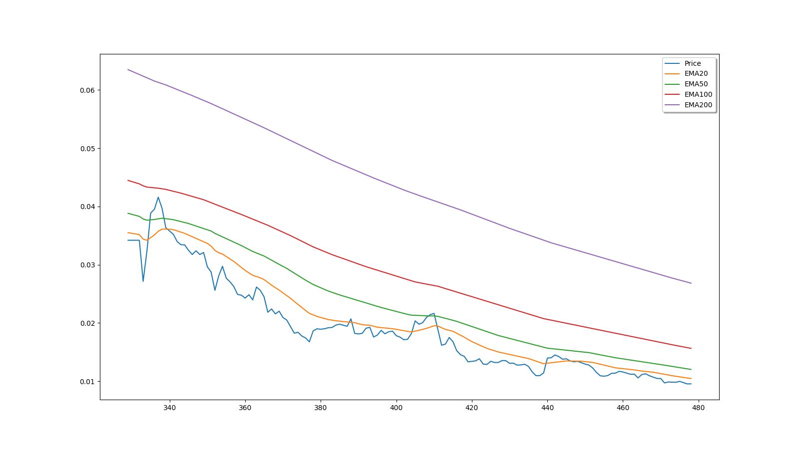 Mobile Liquidity Exponential Moving Averages