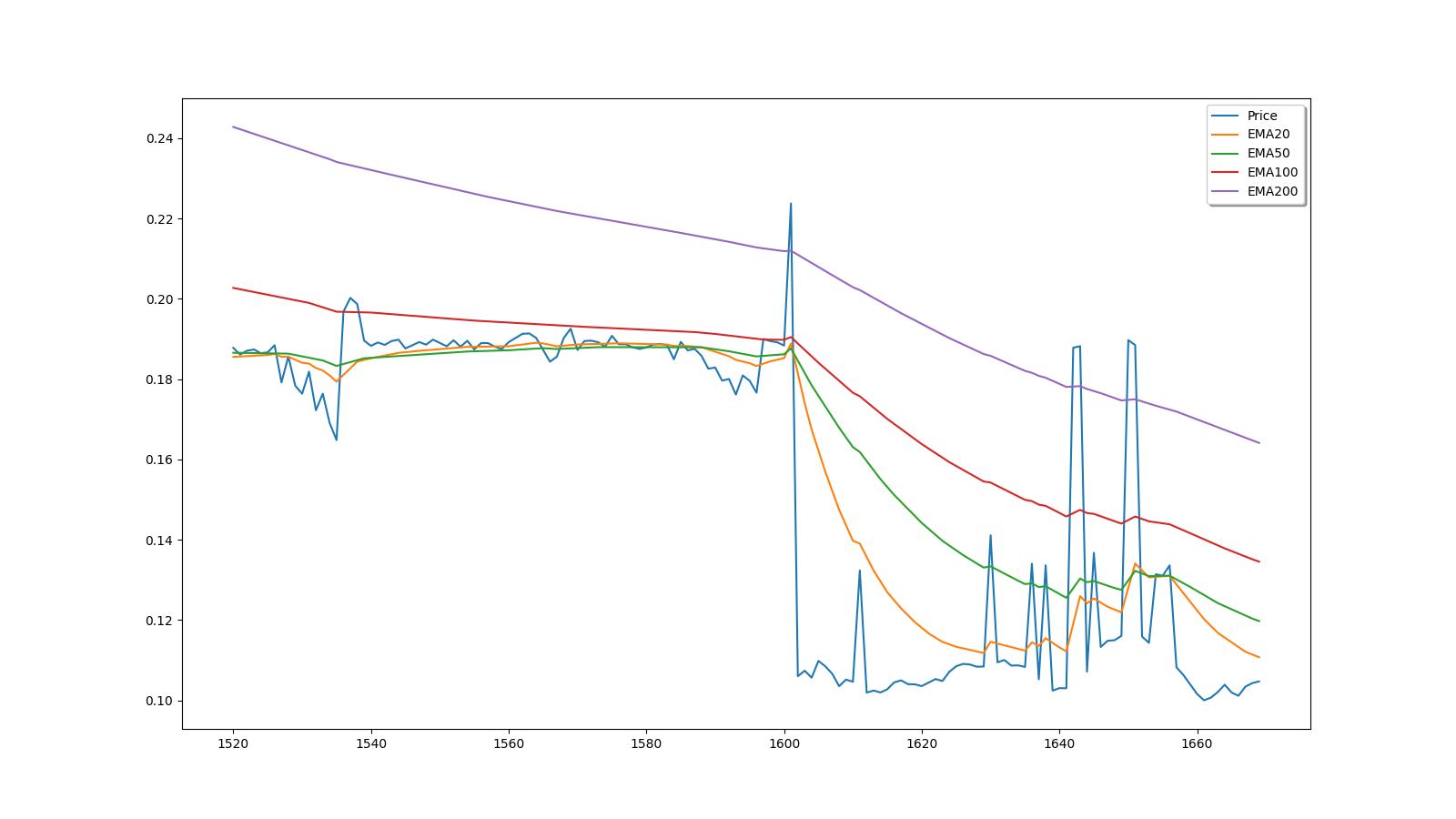 MobileCoin Exponential Moving Averages