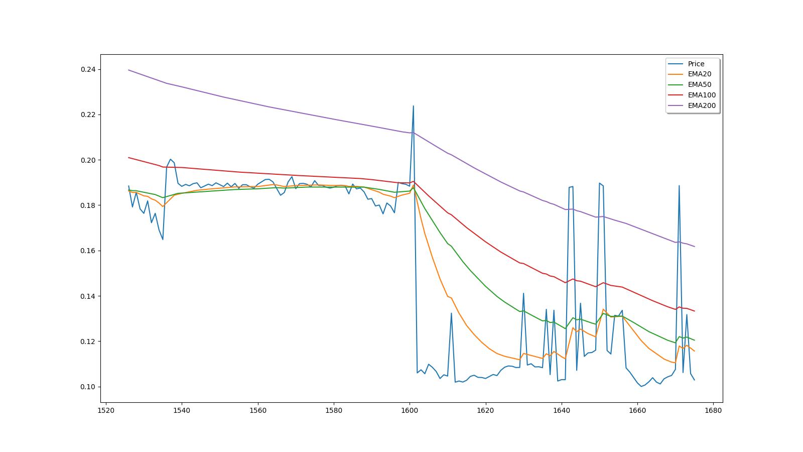 MobileCoin Exponential Moving Averages
