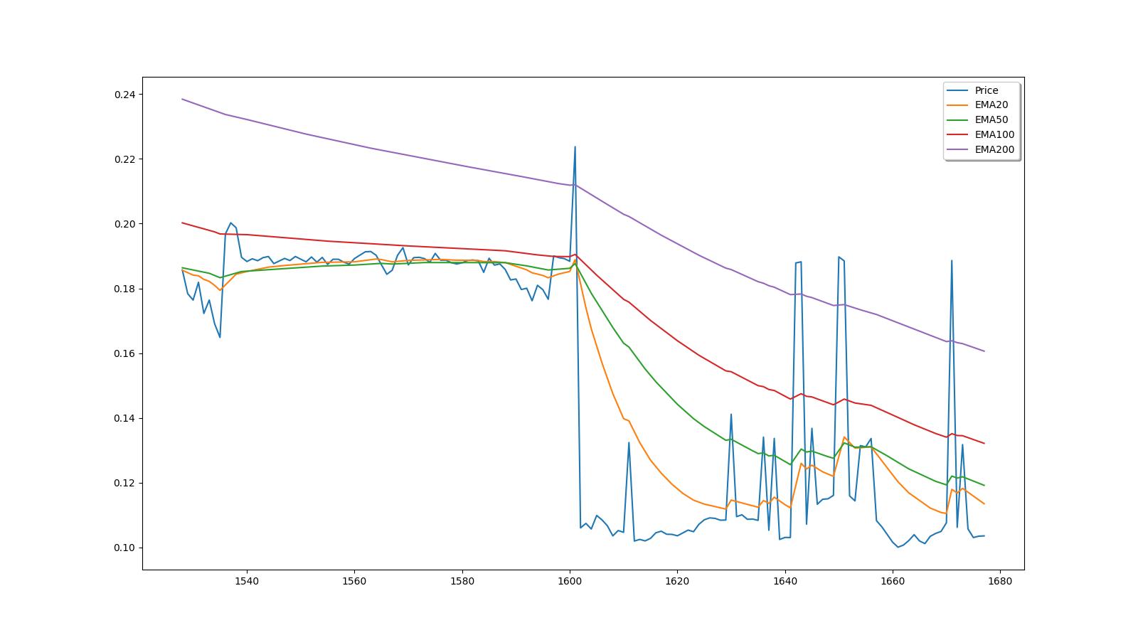 MobileCoin Exponential Moving Averages