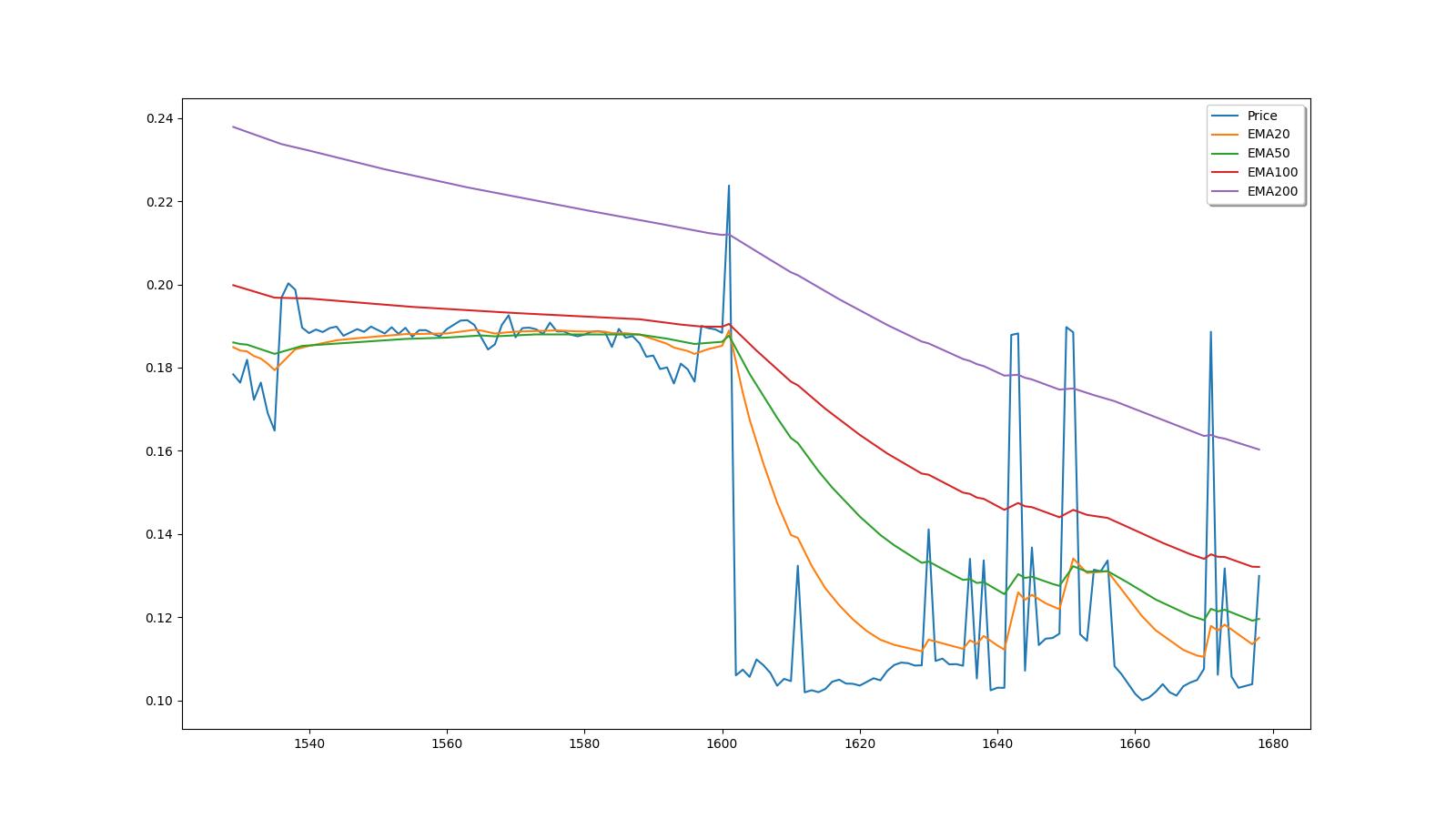 MobileCoin Exponential Moving Averages
