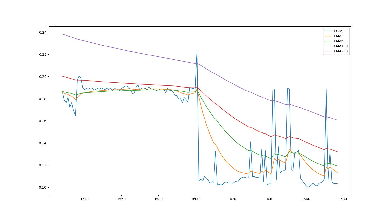 MobileCoin Exponential Moving Averages