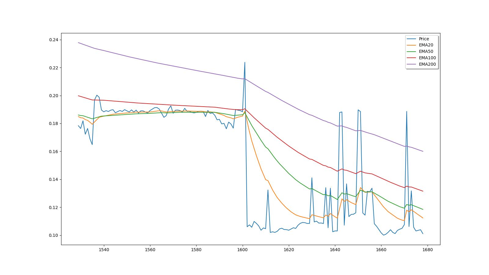 MobileCoin Exponential Moving Averages
