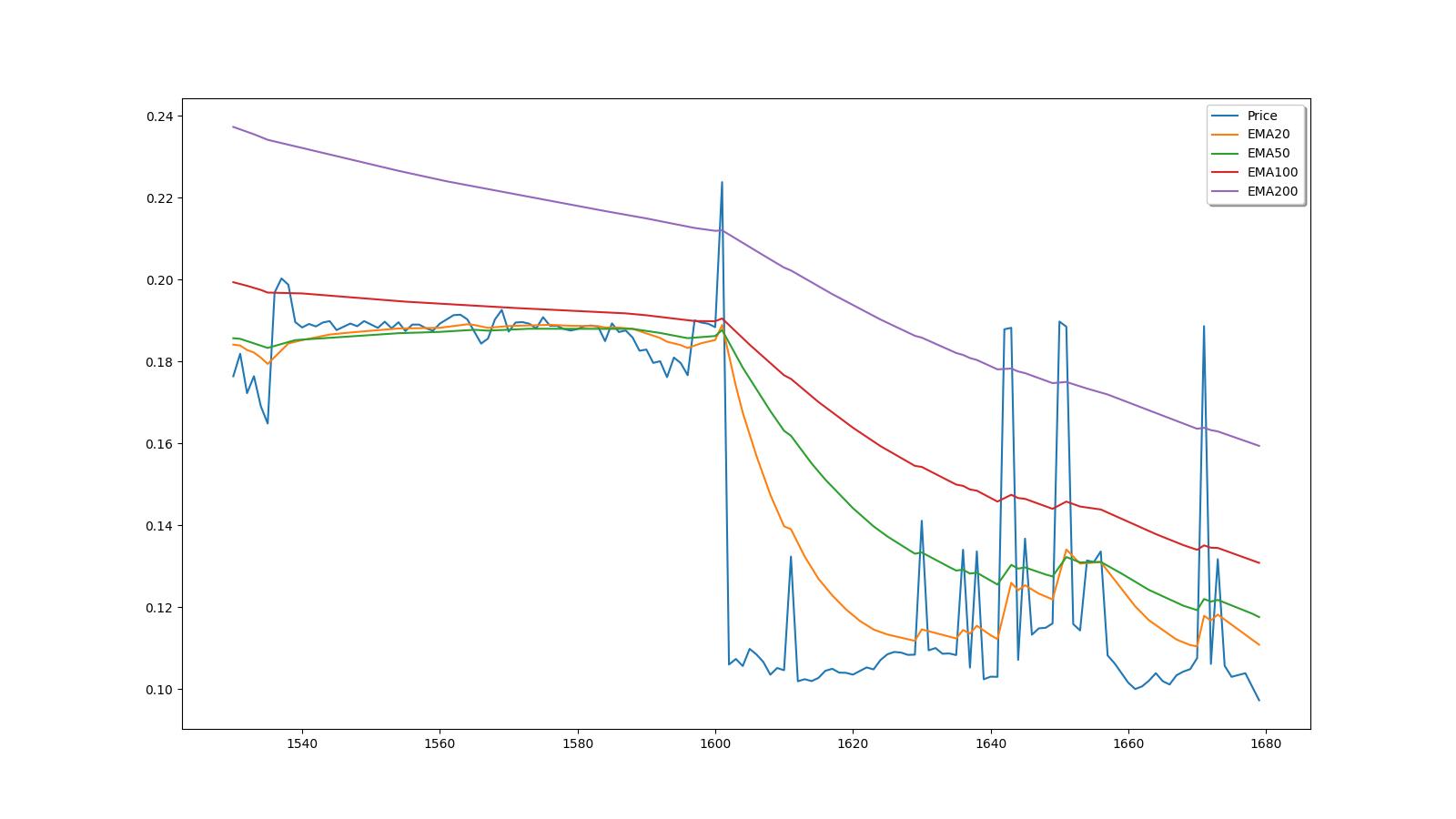 MobileCoin Exponential Moving Averages