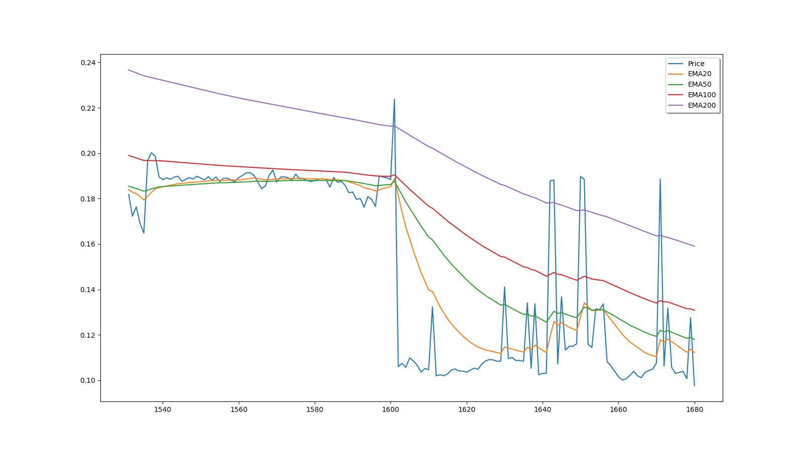MobileCoin Exponential Moving Averages