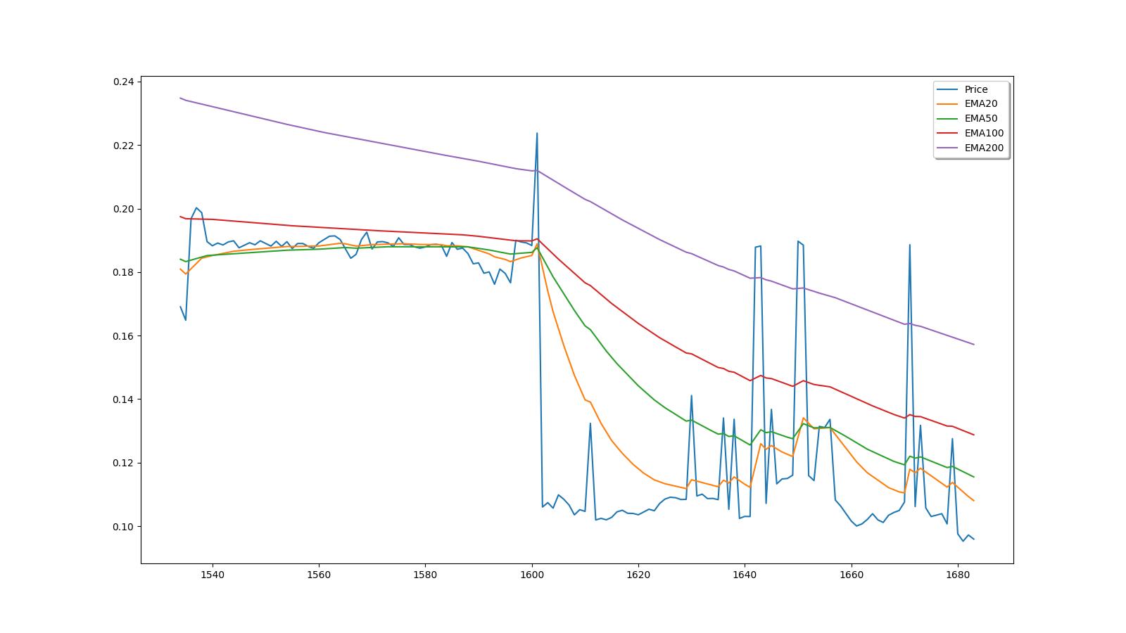 MobileCoin Exponential Moving Averages