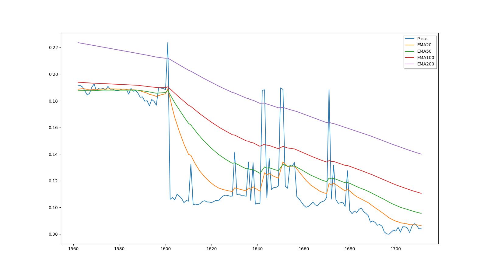 MobileCoin Exponential Moving Averages