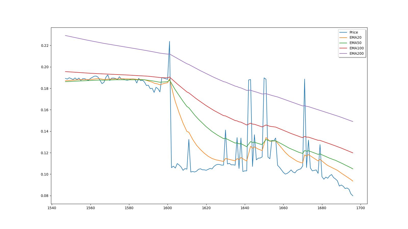 MobileCoin Exponential Moving Averages