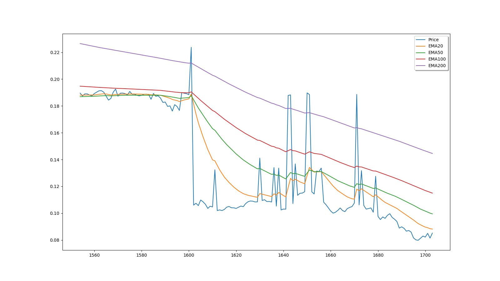 MobileCoin Exponential Moving Averages