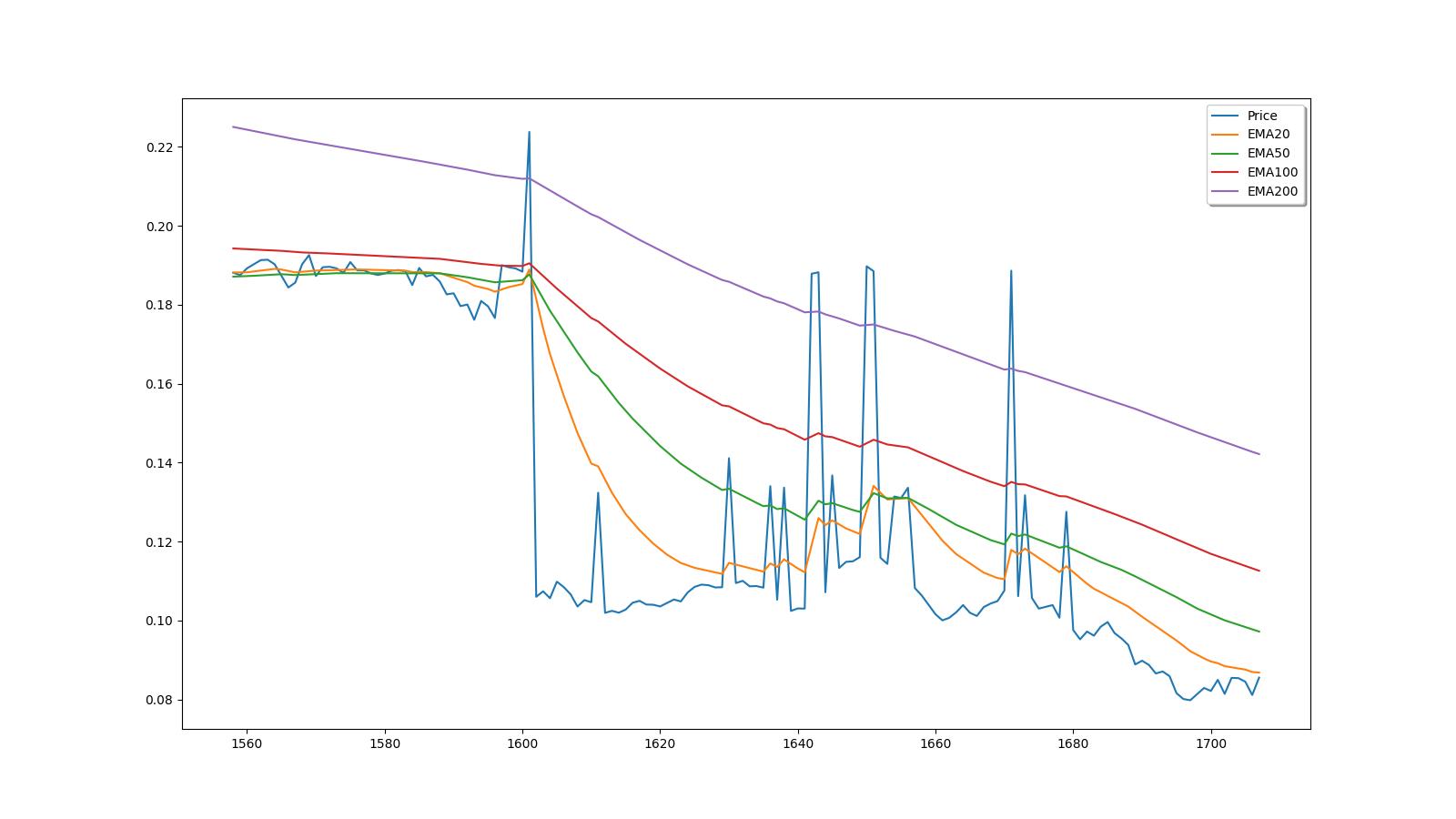 MobileCoin Exponential Moving Averages