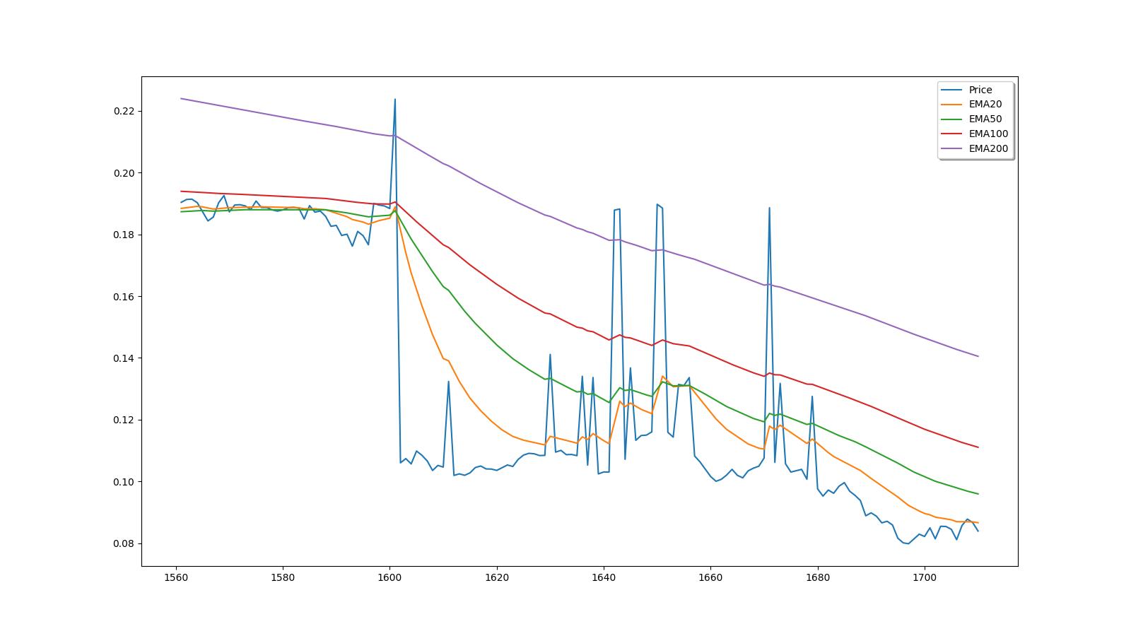 MobileCoin Exponential Moving Averages