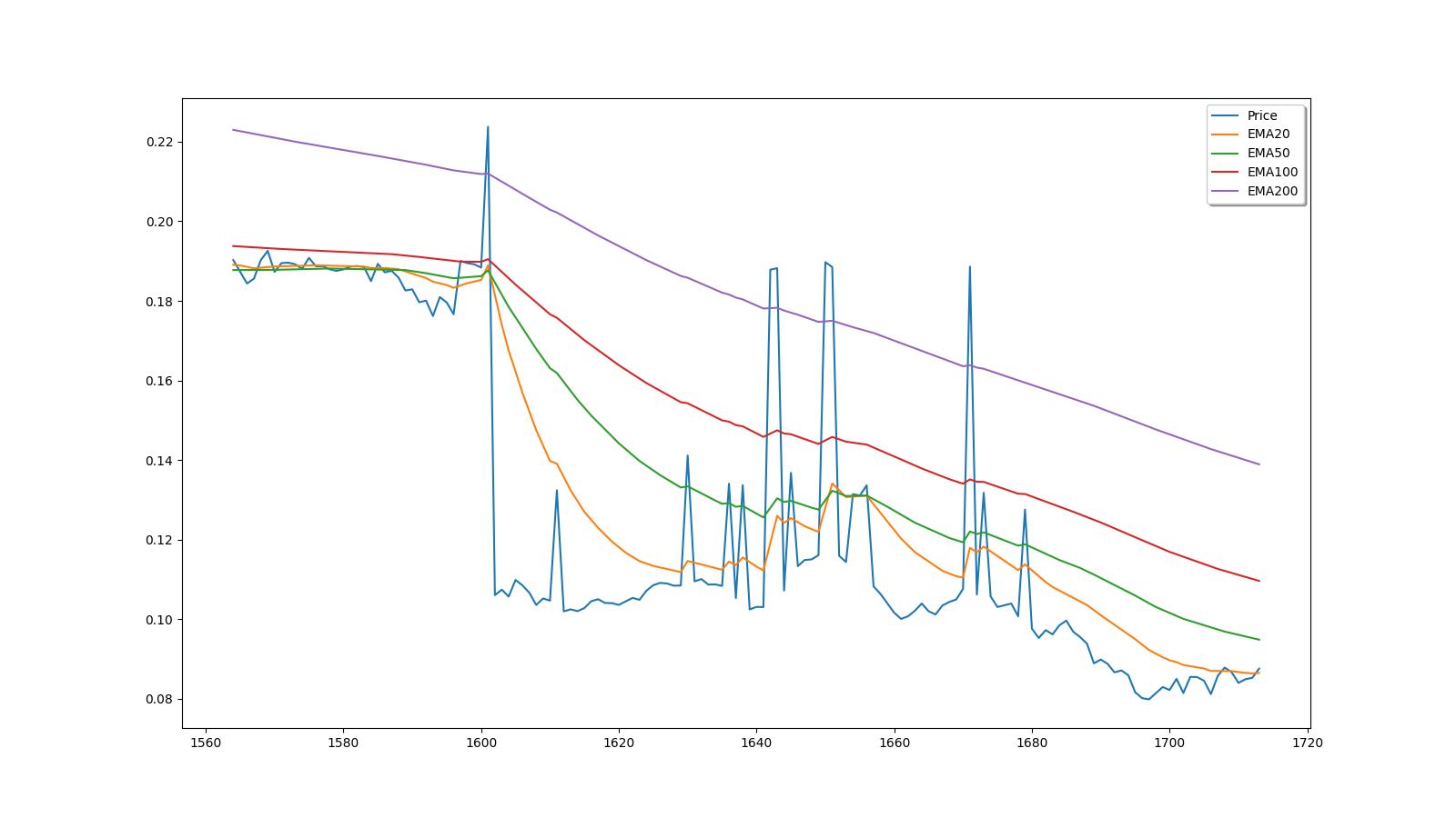 MobileCoin Exponential Moving Averages