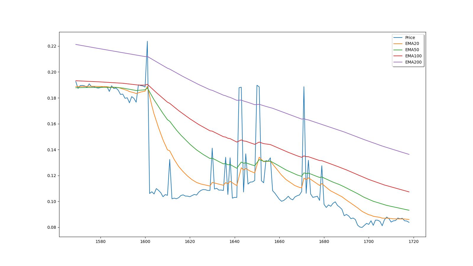MobileCoin Exponential Moving Averages