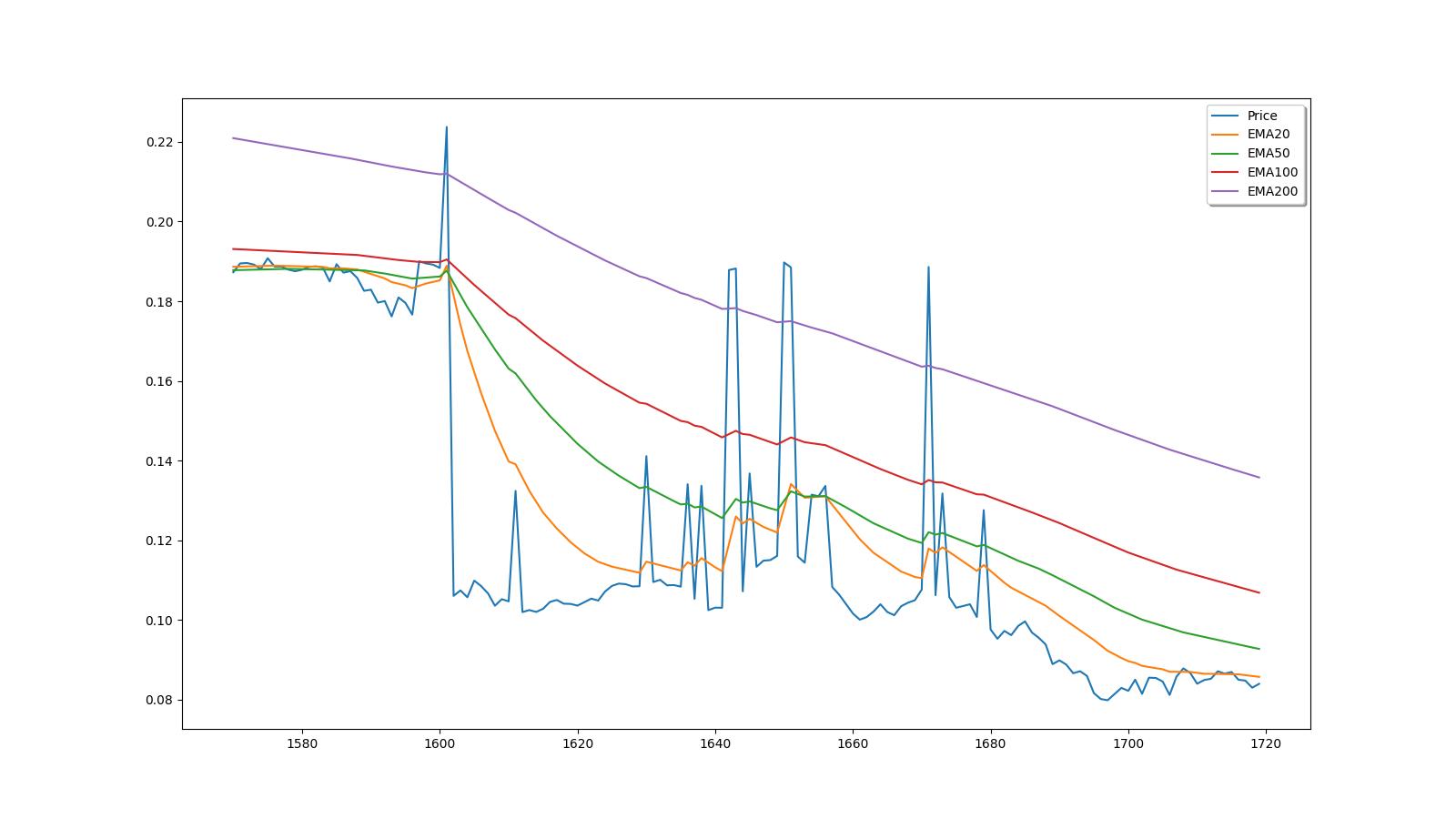 MobileCoin Exponential Moving Averages