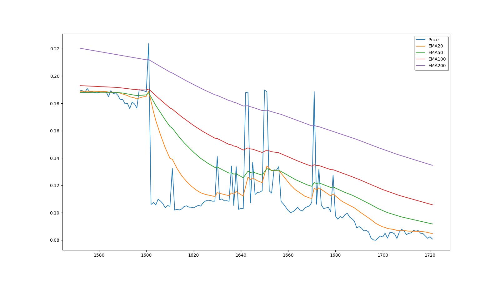 MobileCoin Exponential Moving Averages