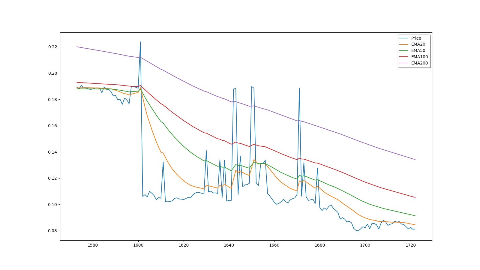 MobileCoin Exponential Moving Averages