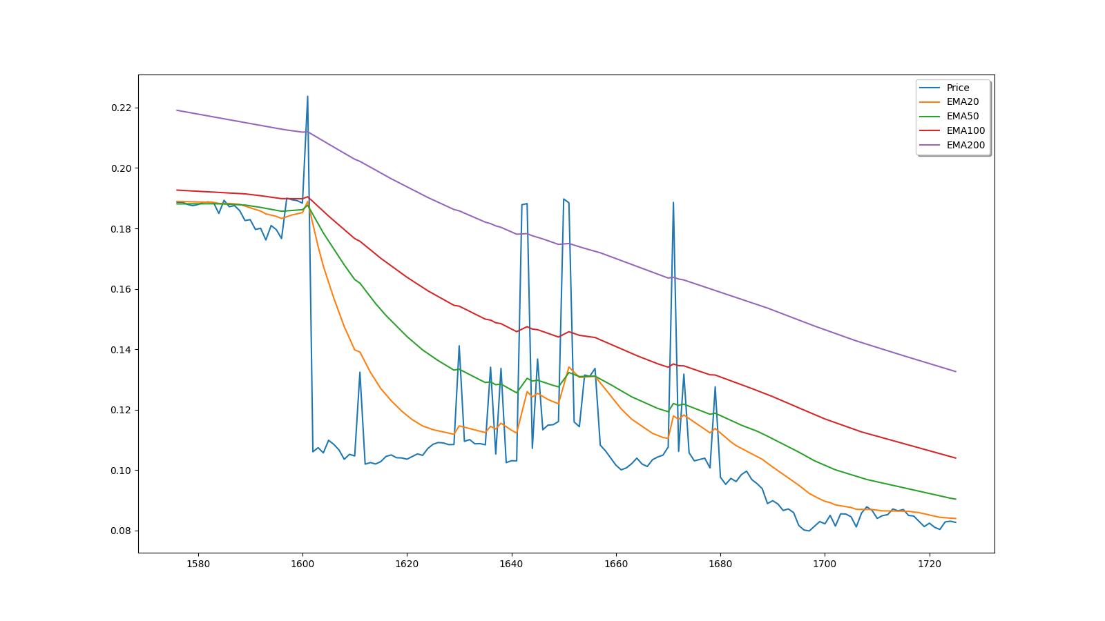 MobileCoin Exponential Moving Averages