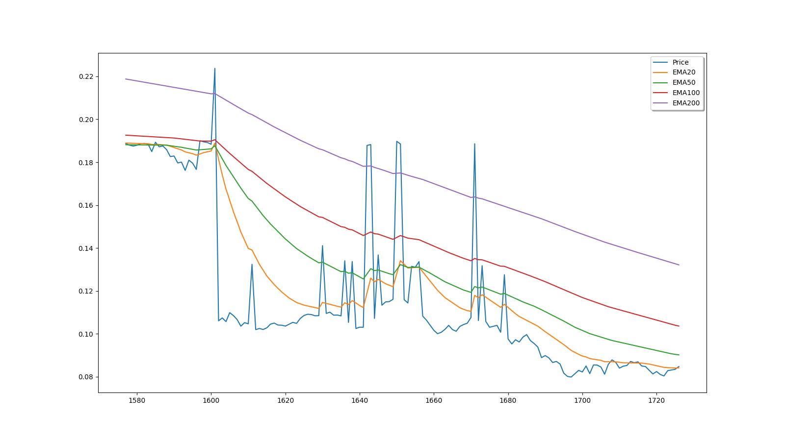MobileCoin Exponential Moving Averages
