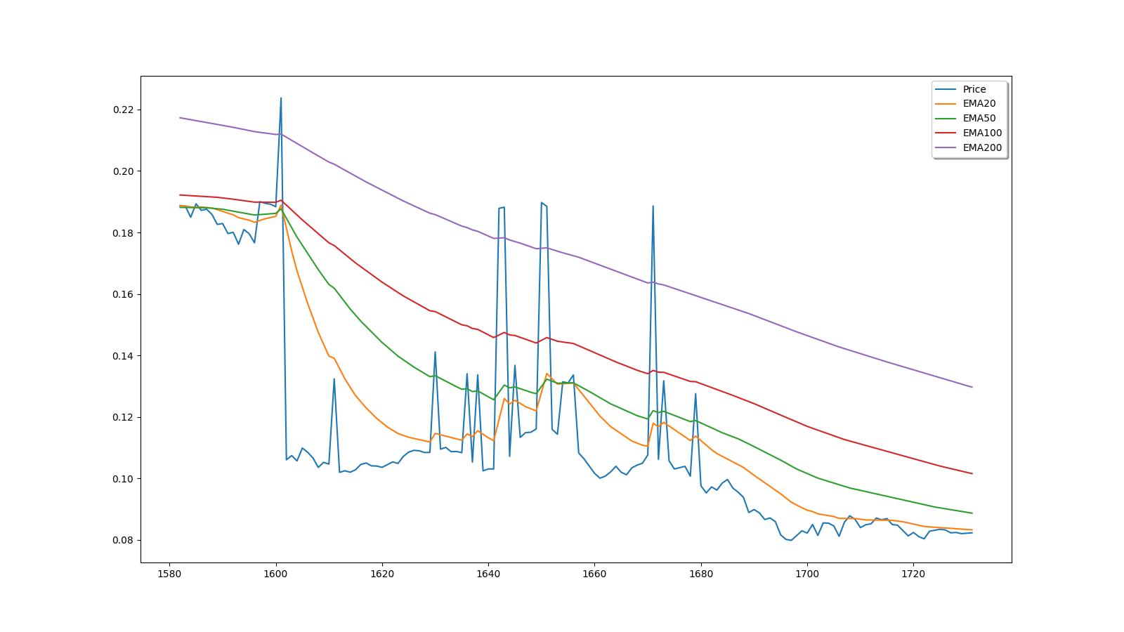 MobileCoin Exponential Moving Averages