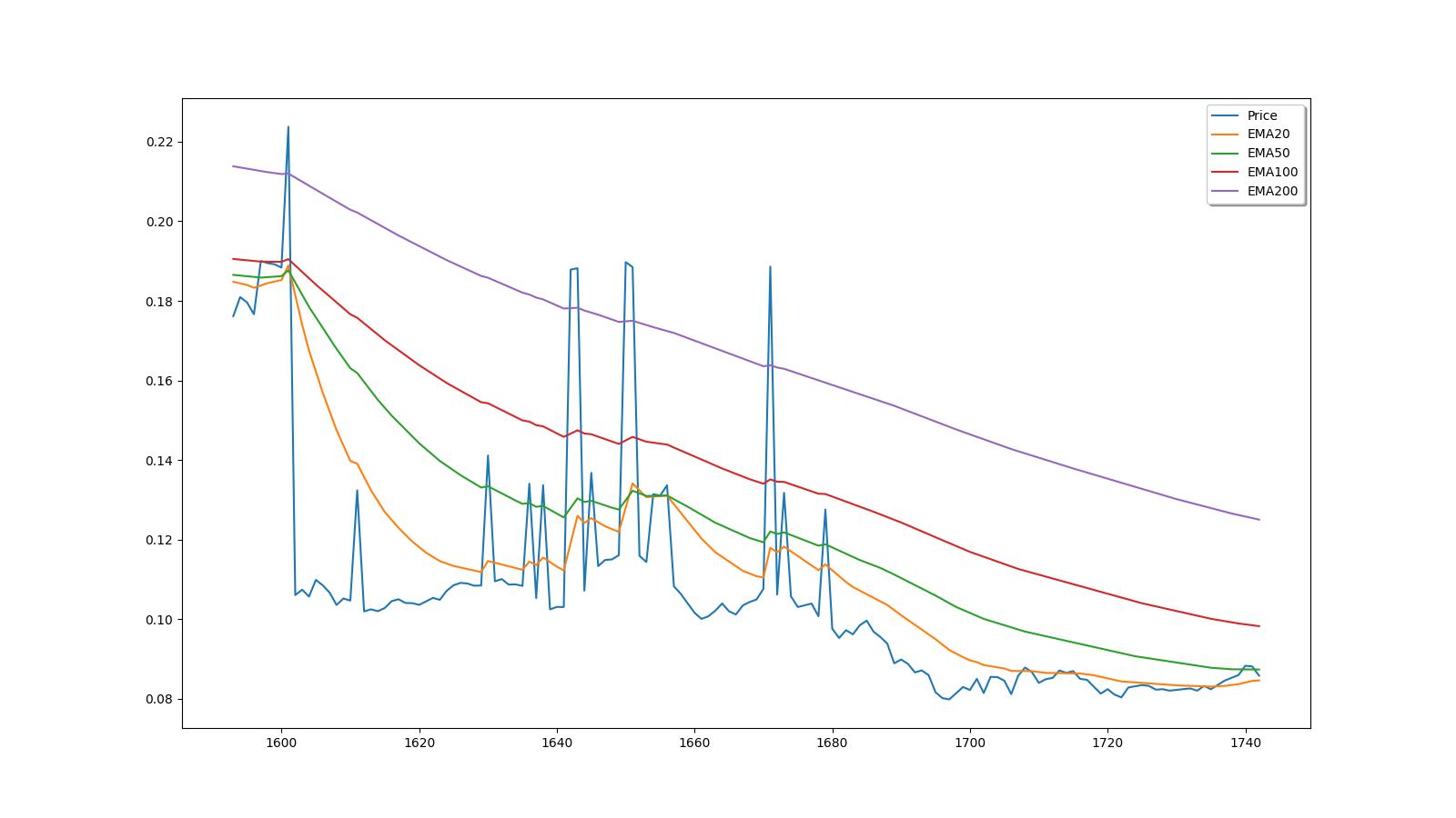 MobileCoin Exponential Moving Averages