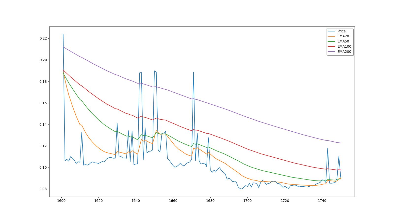 MobileCoin Exponential Moving Averages