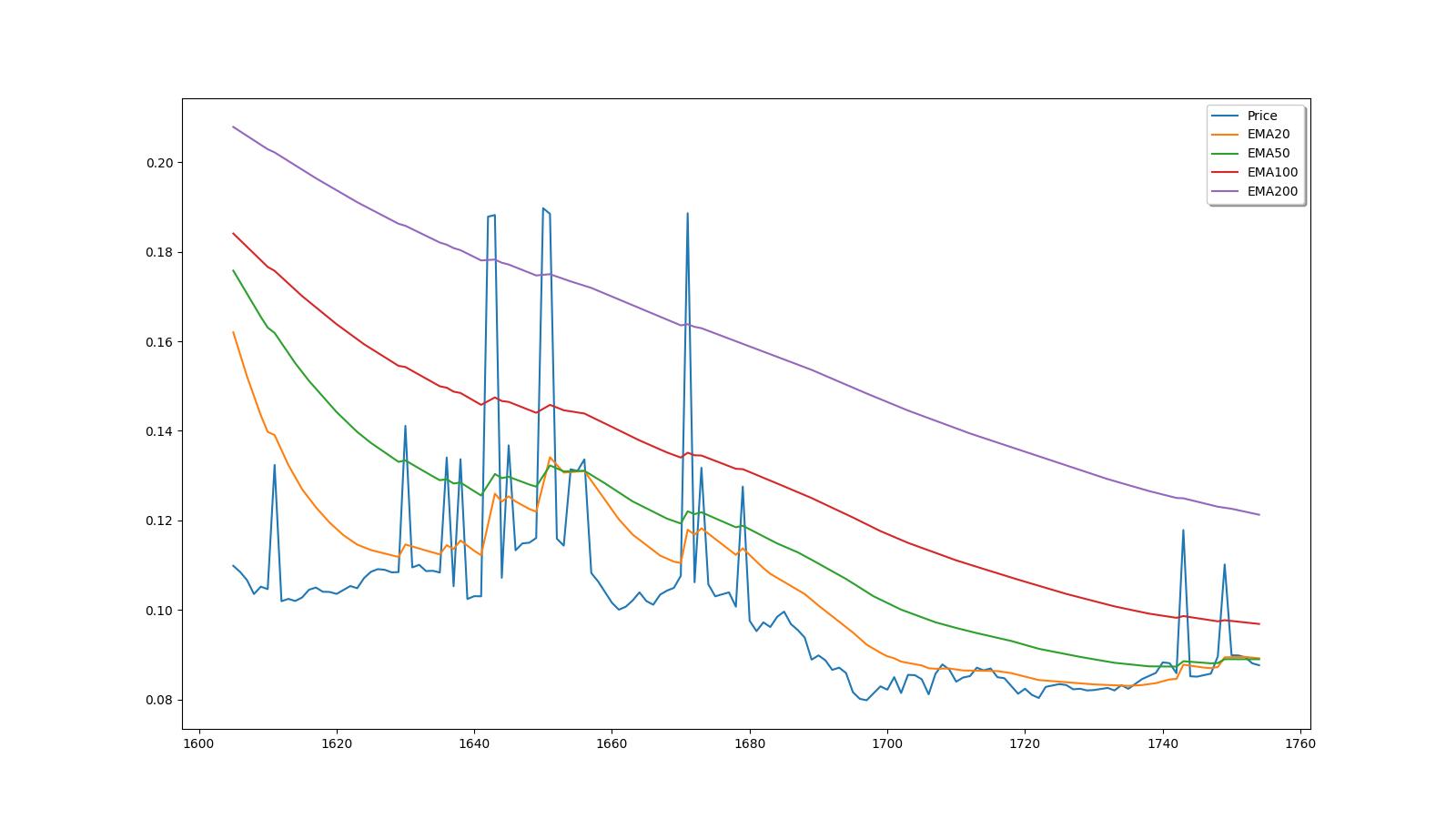 MobileCoin Exponential Moving Averages