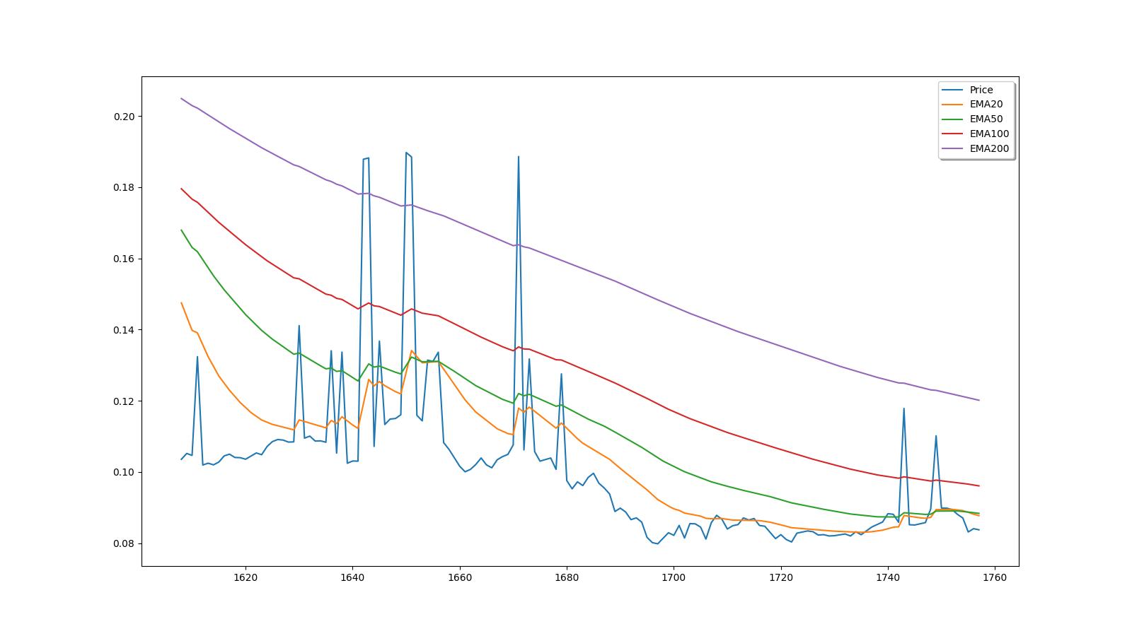 MobileCoin Exponential Moving Averages
