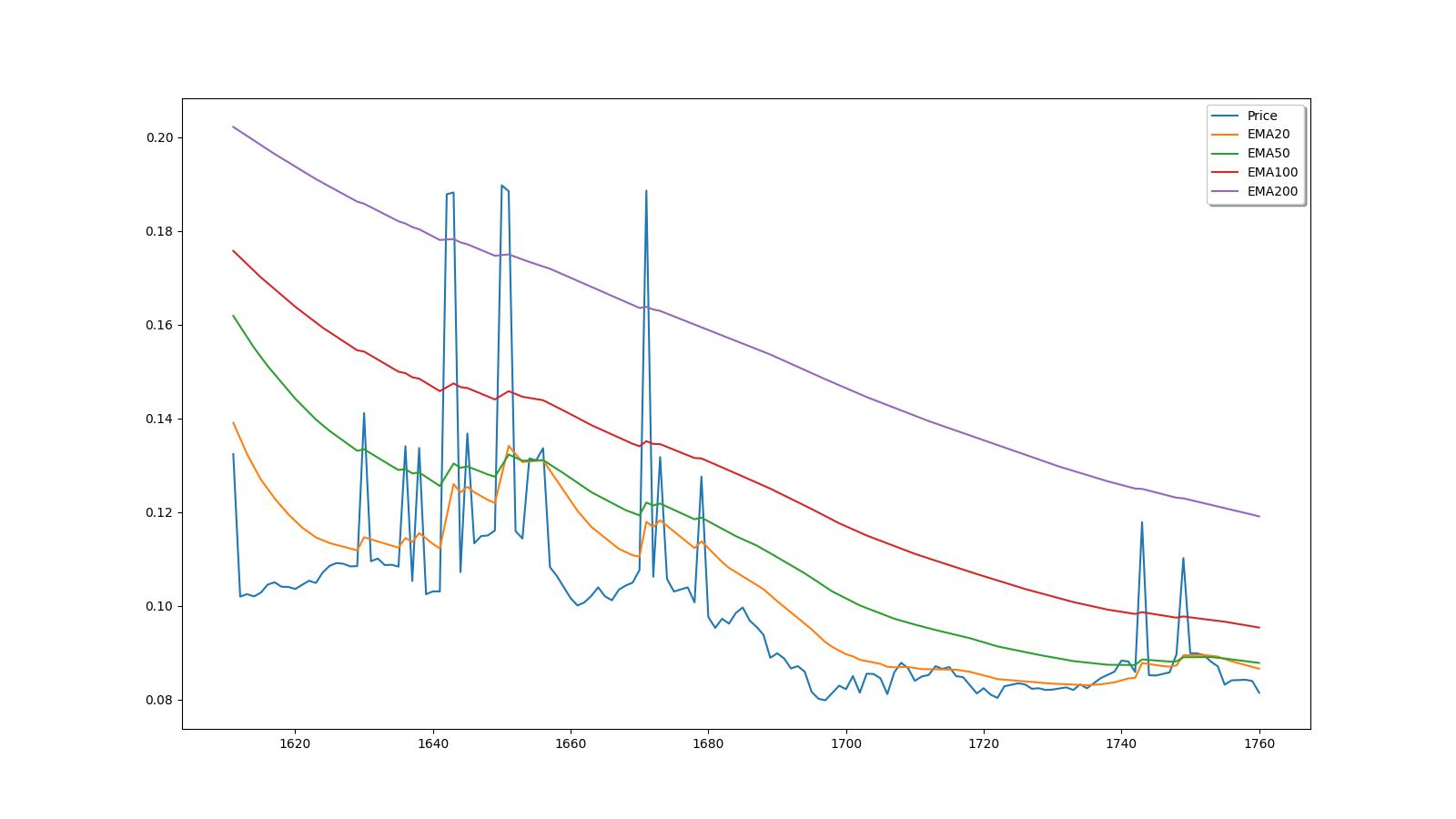 MobileCoin Exponential Moving Averages