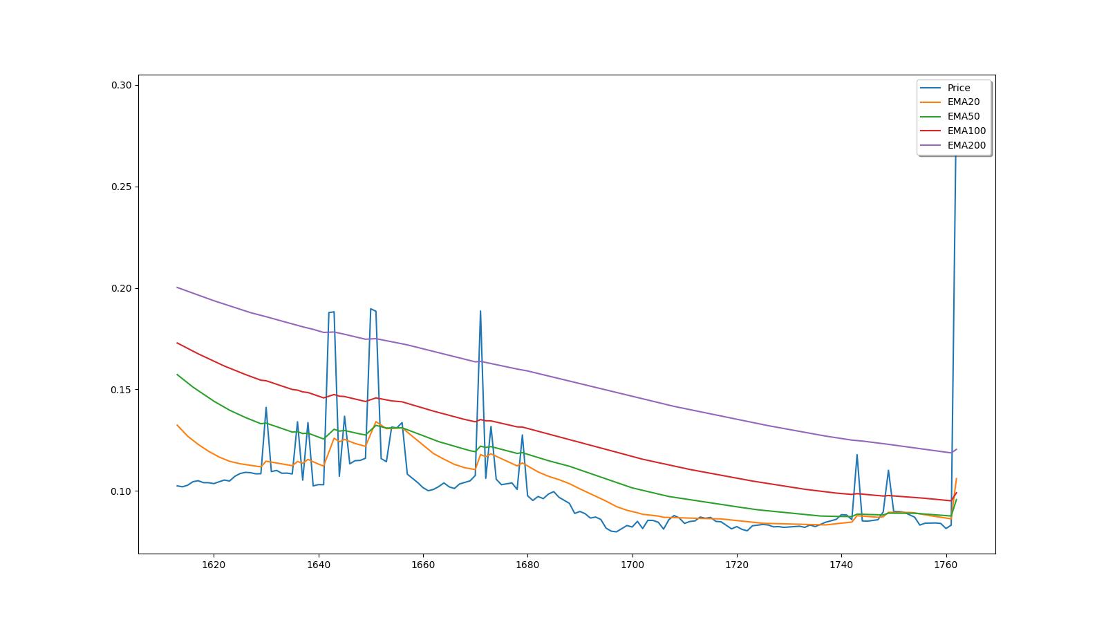 MobileCoin Exponential Moving Averages