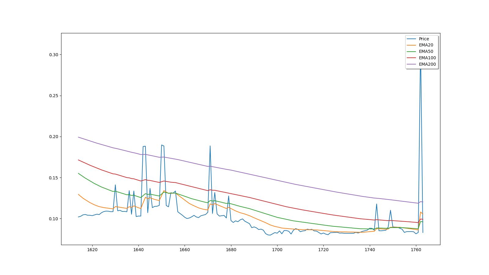 MobileCoin Exponential Moving Averages