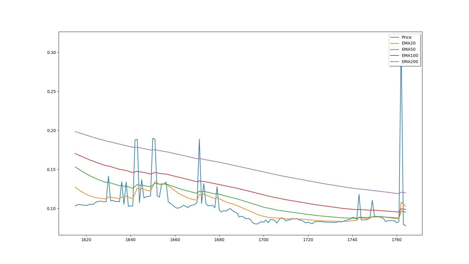 MobileCoin Exponential Moving Averages