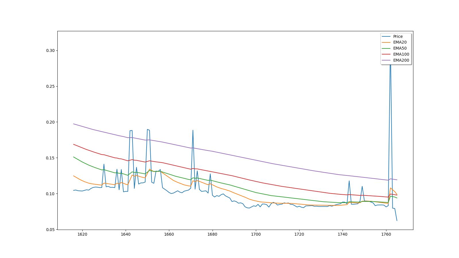 MobileCoin Exponential Moving Averages