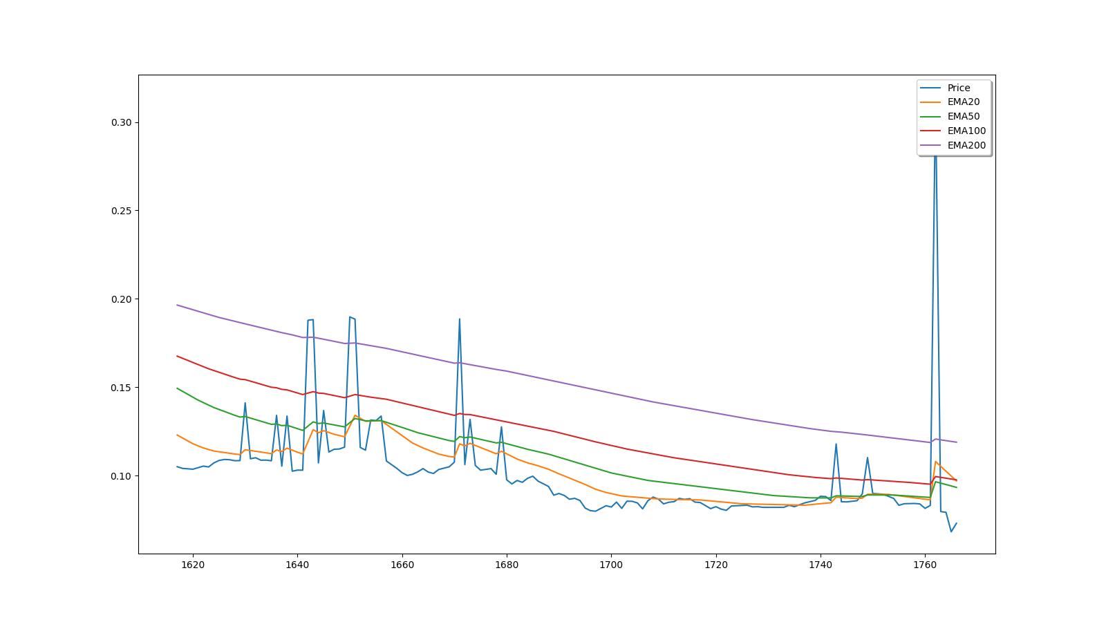 MobileCoin Exponential Moving Averages