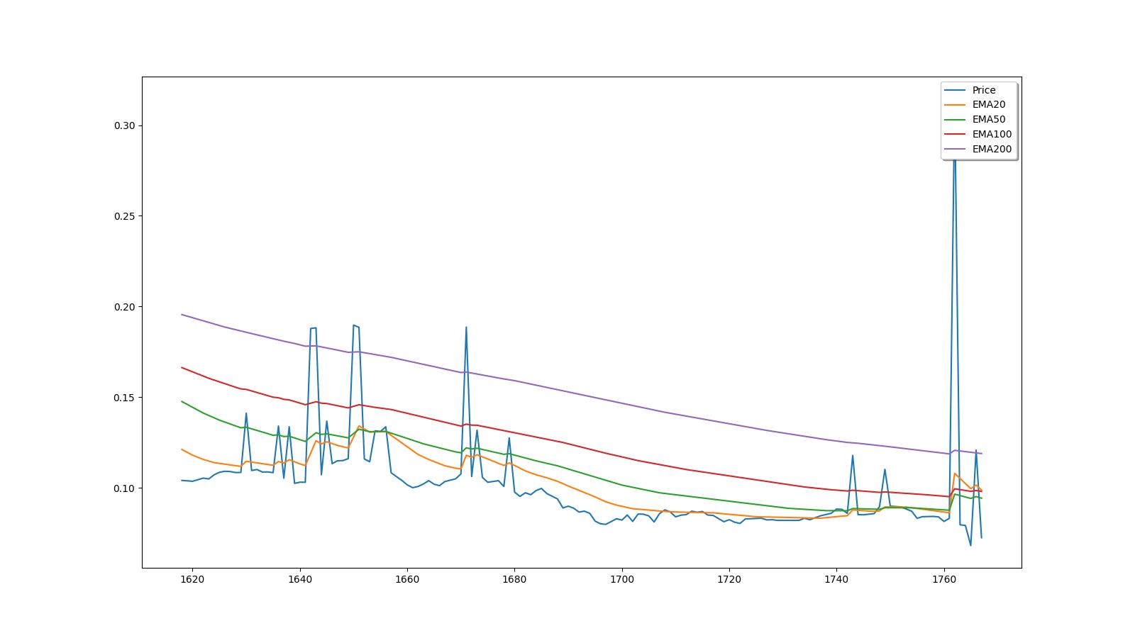 MobileCoin Exponential Moving Averages