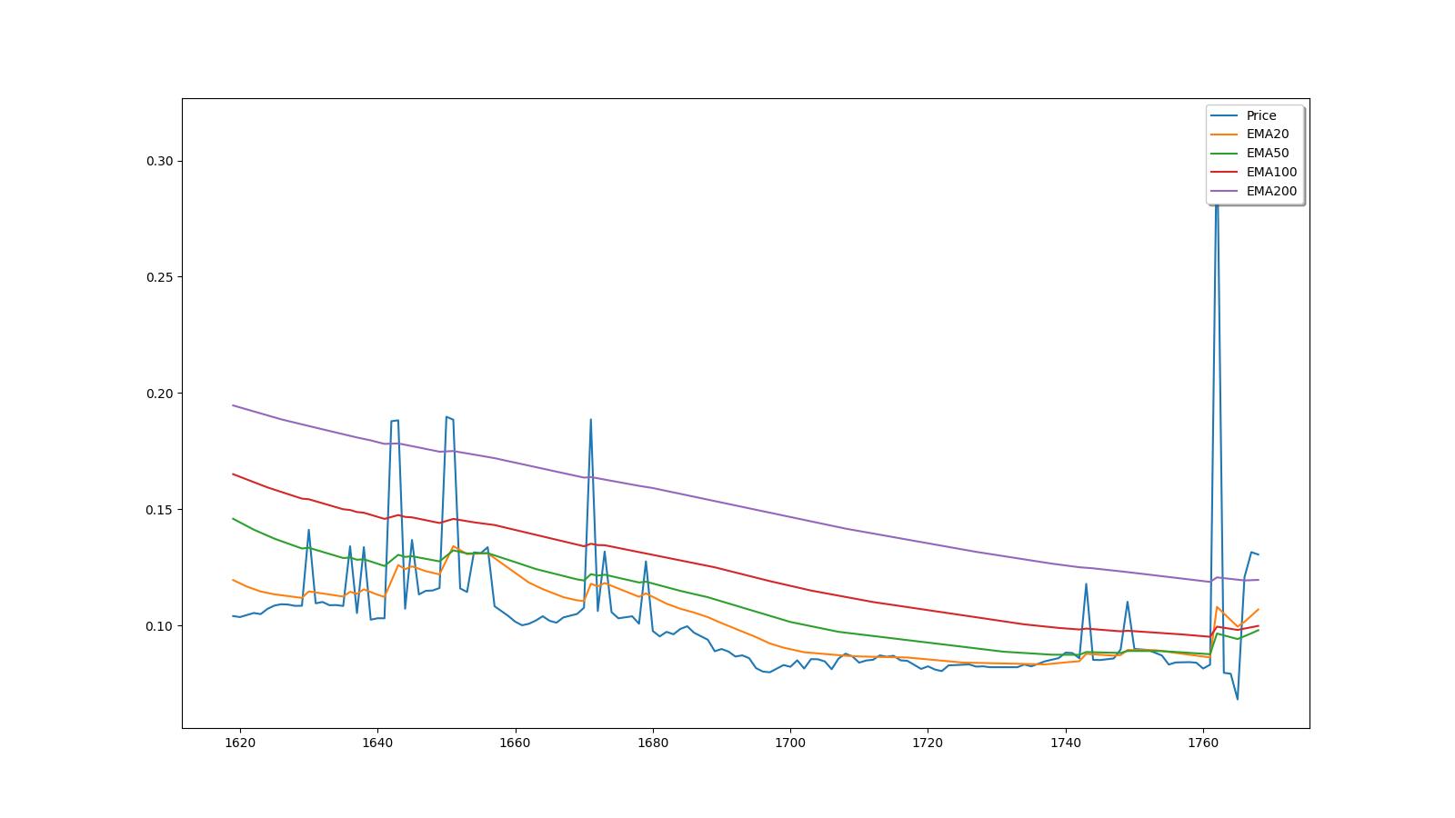 MobileCoin Exponential Moving Averages
