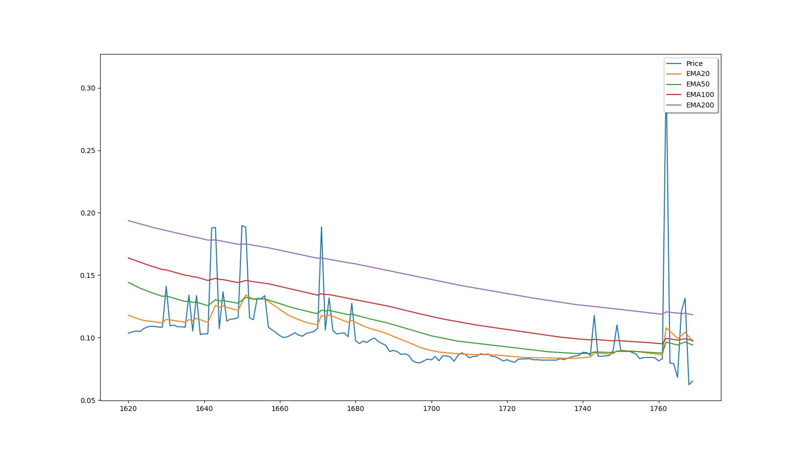 MobileCoin Exponential Moving Averages